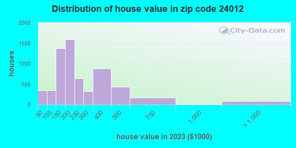 24012 Zip Code (Roanoke, Virginia) Profile - homes, apartments, schools, population, income ...