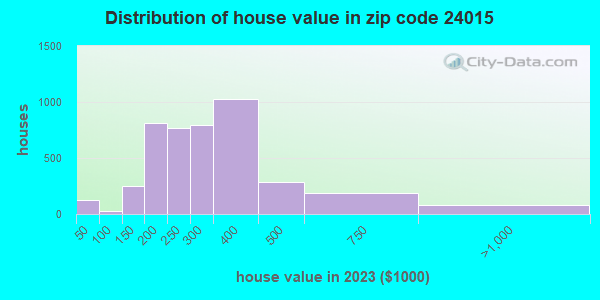 24015 Zip Code (Roanoke, Virginia) Profile - homes, apartments, schools ...