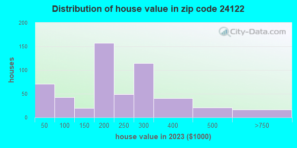 24122 Zip Code (Montvale, Virginia) Profile - homes, apartments ...