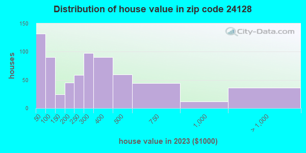 24128 Zip Code (Virginia) Profile - homes, apartments, schools ...
