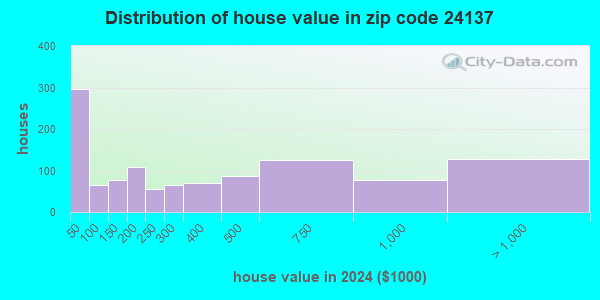 24137 Zip Code (Penhook, Virginia) Profile - homes, apartments, schools ...