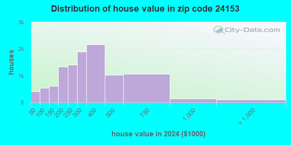 24153 Zip Code (Salem, Virginia) Profile - homes, apartments, schools ...