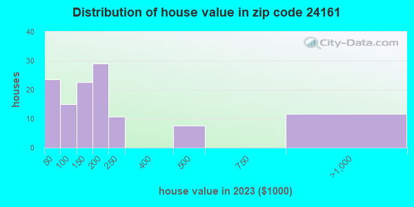 24161 Zip Code (Virginia) Profile - homes, apartments, schools ...