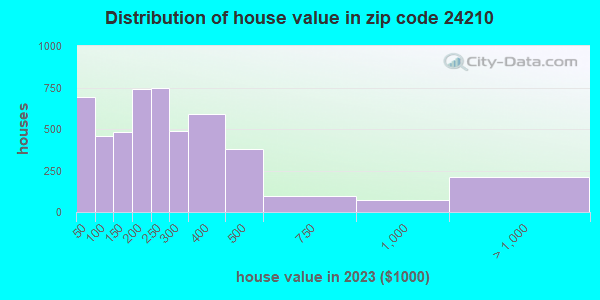 24210 Zip Code (Abingdon, Virginia) Profile - homes, apartments ...