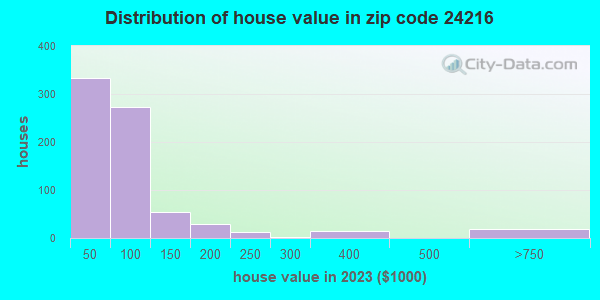 24216 Zip Code (Appalachia, Virginia) Profile - homes, apartments ...