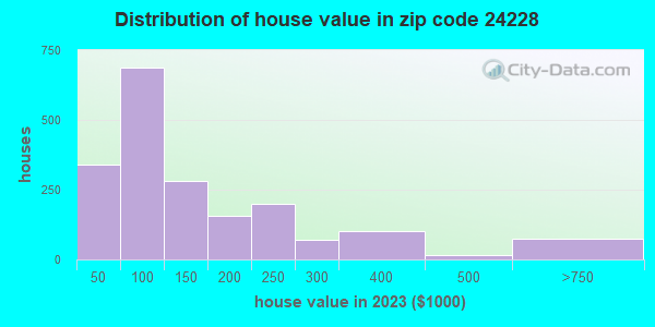 24228 Zip Code (Clintwood, Virginia) Profile - homes, apartments ...