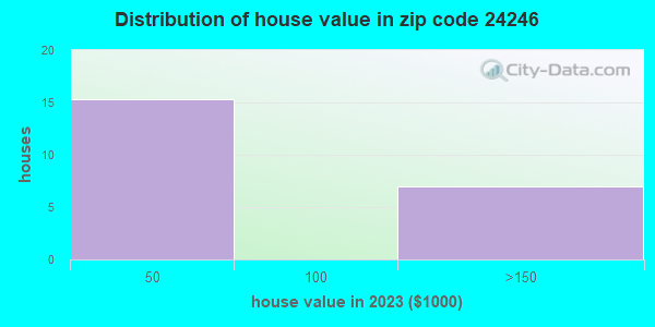 24246 Zip Code (Virginia) Profile - homes, apartments, schools ...