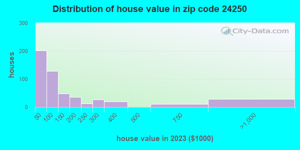 24250 Zip Code (Virginia) Profile - homes, apartments, schools ...