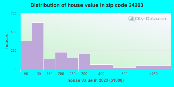24263 Zip Code (Jonesville, Virginia) Profile - homes, apartments ...