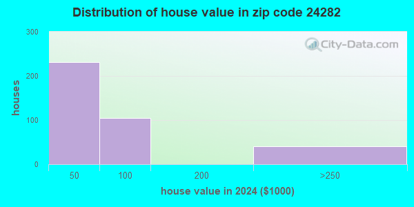 24282 Zip Code (St. Charles, Virginia) Profile - homes, apartments ...