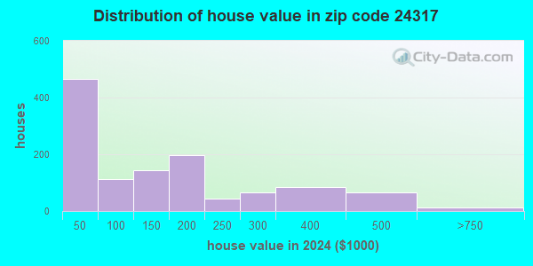 24317 Zip Code (Cana, Virginia) Profile - homes, apartments, schools ...