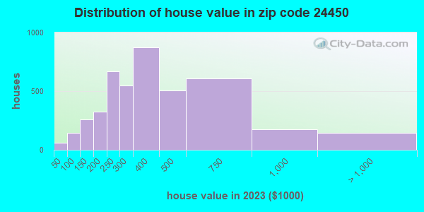 24450 Zip Code (Lexington, Virginia) Profile - homes, apartments ...