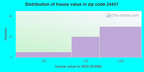 24457 Zip Code (Low Moor, Virginia) Profile - homes, apartments ...