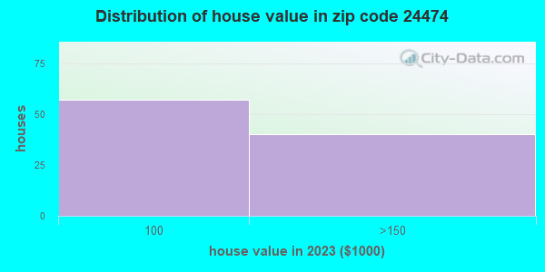 24474 Zip Code (Selma, Virginia) Profile - homes, apartments, schools ...
