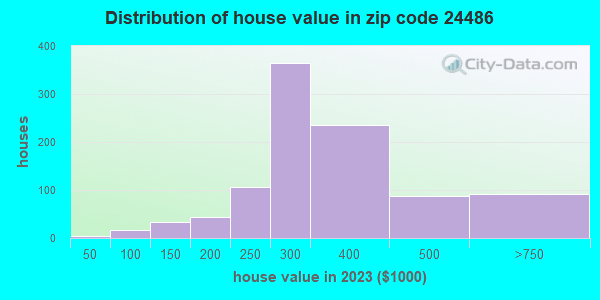 24486 Zip Code (Weyers Cave, Virginia) Profile - homes, apartments ...