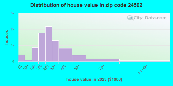24502 Zip Code (Lynchburg, Virginia) Profile - homes, apartments ...