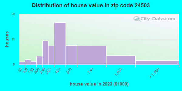 24503 Zip Code (Lynchburg, Virginia) Profile - homes, apartments ...