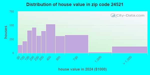 24521 Zip Code (Amherst, Virginia) Profile - homes, apartments, schools ...
