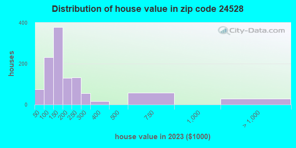 24528 Zip Code (Brookneal, Virginia) Profile - homes, apartments ...