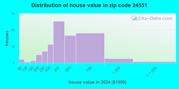 24551 Zip Code (Forest, Virginia) Profile - homes, apartments, schools ...