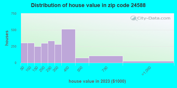 24588 Zip Code (Rustburg, Virginia) Profile - homes, apartments ...