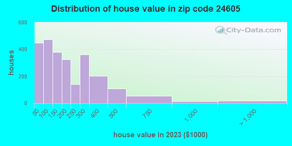 24605 Zip Code (Bluefield, Virginia) Profile - homes, apartments ...