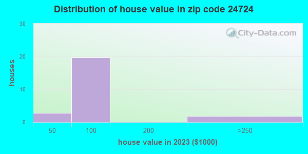 24724 Zip Code (Bramwell, West Virginia) Profile - homes, apartments ...