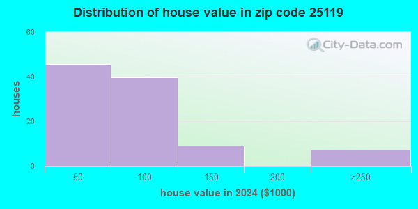 25119 Zip Code (Kincaid, West Virginia) Profile - homes, apartments ...