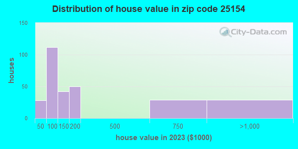 25154 Zip Code (West Virginia) Profile - homes, apartments, schools ...