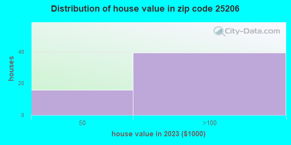 25206 Zip Code (Van, West Virginia) Profile - homes, apartments, schools, population, income ...