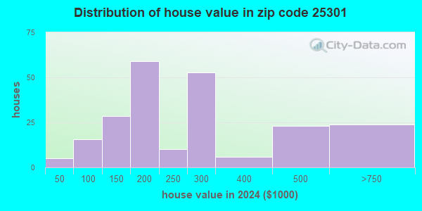 25301 Zip Code (Charleston, West Virginia) Profile - homes, apartments ...