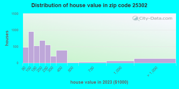 25302 Zip Code (Charleston, West Virginia) Profile - homes, apartments ...