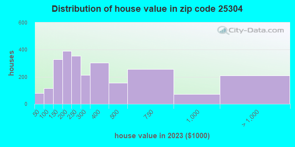 25304 Zip Code (Charleston, West Virginia) Profile - homes, apartments ...