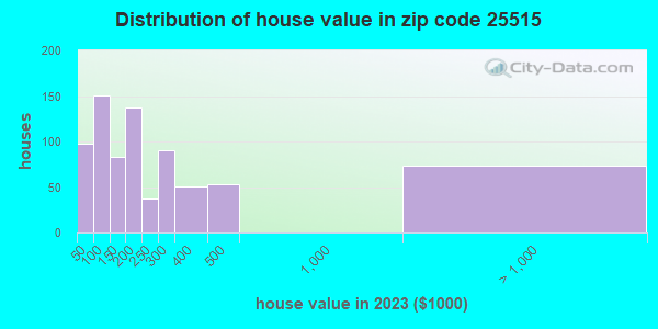 25515 Zip Code (Gallipolis Ferry, West Virginia) Profile - homes ...