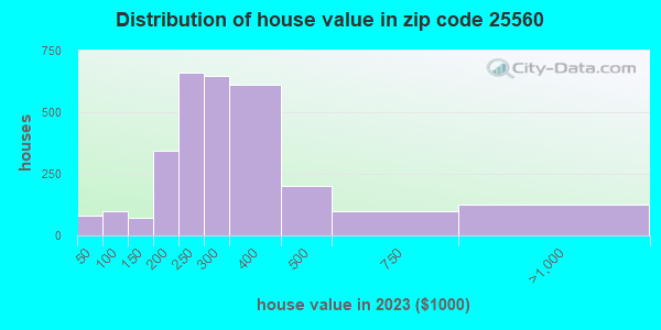 25560 Zip Code (Teays Valley, West Virginia) Profile - homes ...