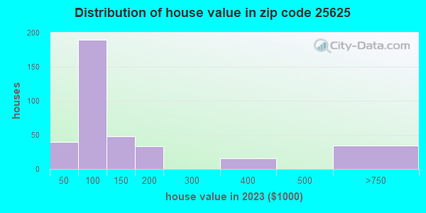 25625 Zip Code (Holden, West Virginia) Profile - homes, apartments ...