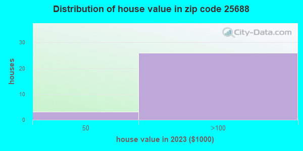 25688 Zip Code (Red Jacket, West Virginia) Profile - homes, apartments ...