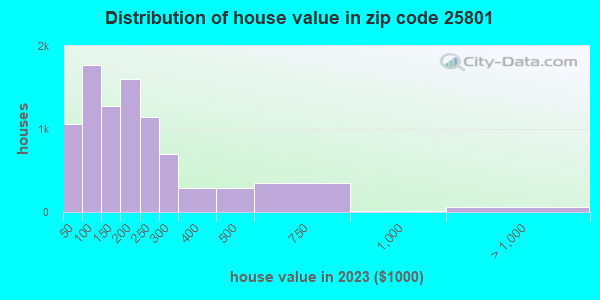 25801 Zip Code (Beckley, West Virginia) Profile - homes, apartments ...