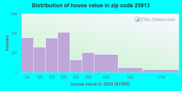 25813 Zip Code (Beaver, West Virginia) Profile - homes, apartments ...
