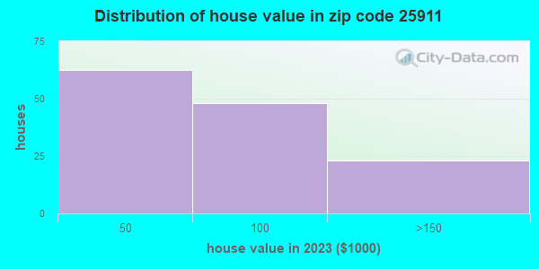 25911 Zip Code (West Virginia) Profile - homes, apartments, schools ...