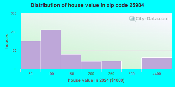 25984 Zip Code (Rupert, West Virginia) Profile - homes, apartments ...
