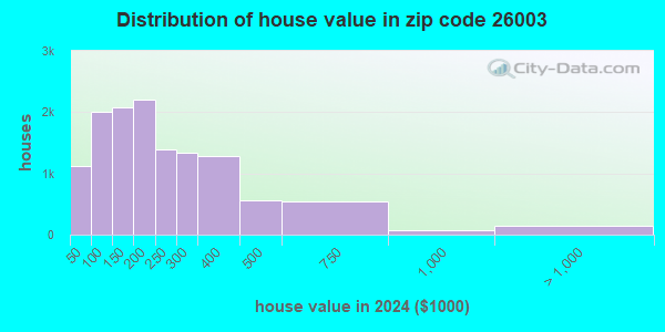 26003 Zip Code (Wheeling, West Virginia) Profile - homes, apartments ...