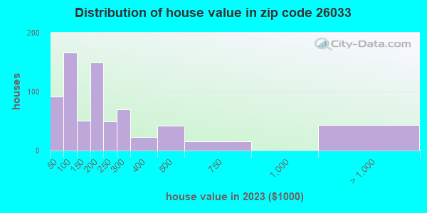 26033 Zip Code (Cameron, West Virginia) Profile - homes, apartments ...