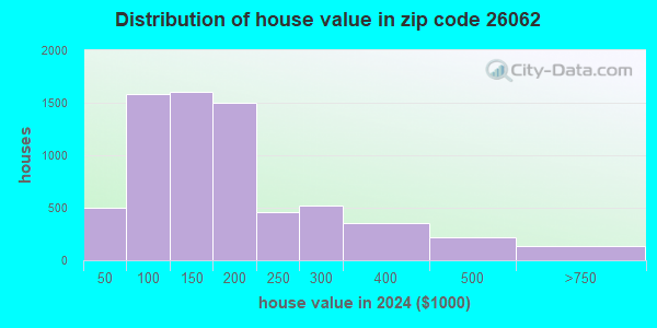 26062 Zip Code (Weirton, West Virginia) Profile - homes, apartments ...