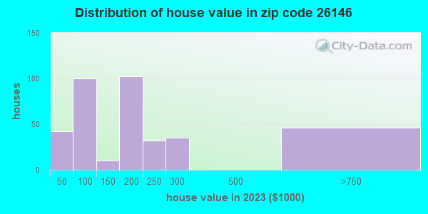 26146 Zip Code (Friendly, West Virginia) Profile - homes, apartments ...