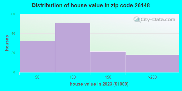 26148 Zip Code (West Virginia) Profile - homes, apartments, schools ...