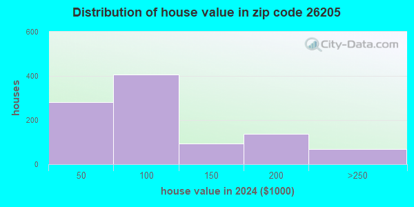 26205 Zip Code (Craigsville, West Virginia) Profile - homes, apartments ...