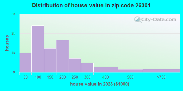 26301 Zip Code (Clarksburg, West Virginia) Profile - homes, apartments ...