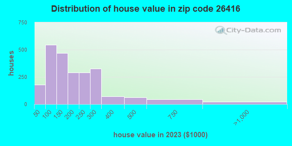 26416 Zip Code (Philippi, West Virginia) Profile - homes, apartments ...