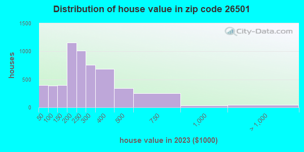 26501 Zip Code (Morgantown, West Virginia) Profile - homes, apartments ...